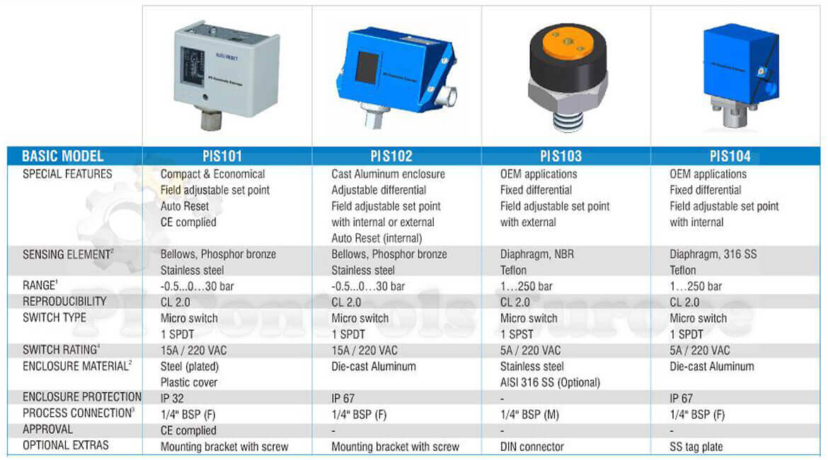 Pressure & Temperature Switch | Gulf Oil & Gas